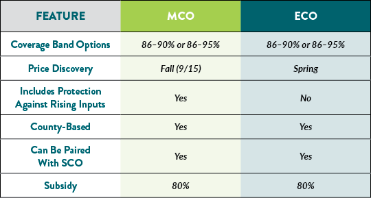 Weighing MCO and ECO Endorsements for Crop Insurance in 2026 - Compeer