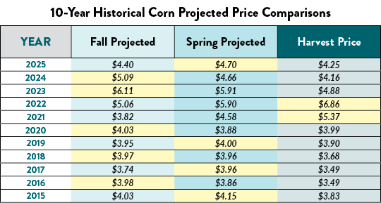 Weighing MCO and ECO Endorsements for Crop Insurance in 2026 - Compeer