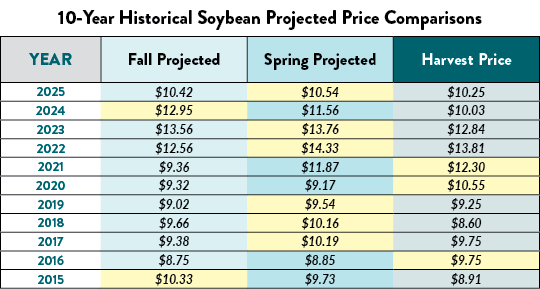 Weighing MCO and ECO Endorsements for Crop Insurance in 2026 - Compeer