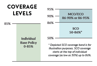 Weighing MCO and ECO Endorsements for Crop Insurance in 2026 - Compeer
